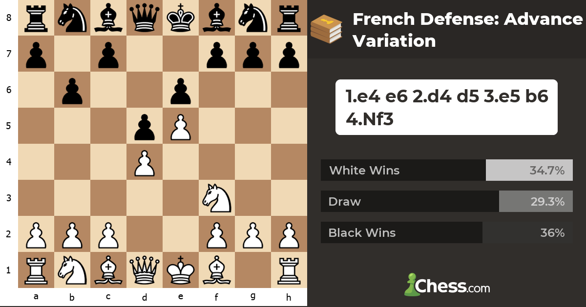 French Defense: Advance Variation - Chess Openings - Chess.com