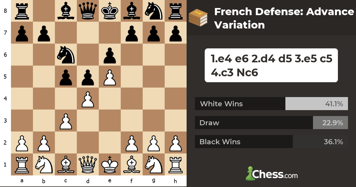 French Defense: Advance Variation - Chess Openings - Chess.com