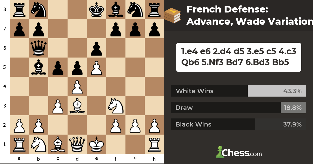 French Defense: Advance, Wade Variation - Chess Openings - Chess.com