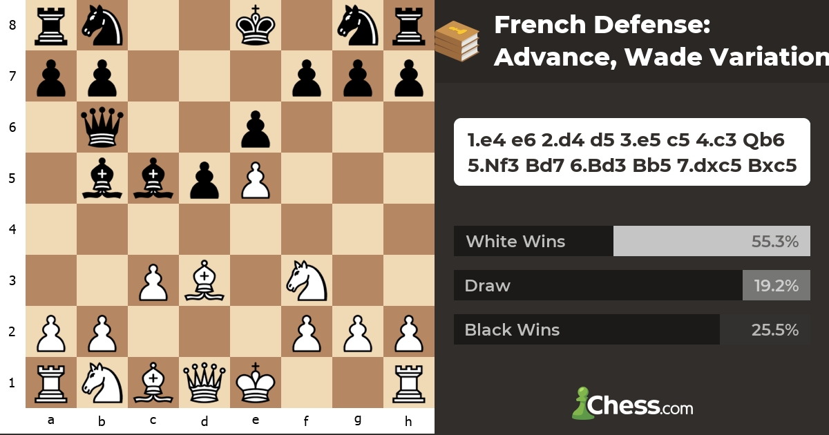 French Defense: Advance, Wade Variation - Chess Openings - Chess.com