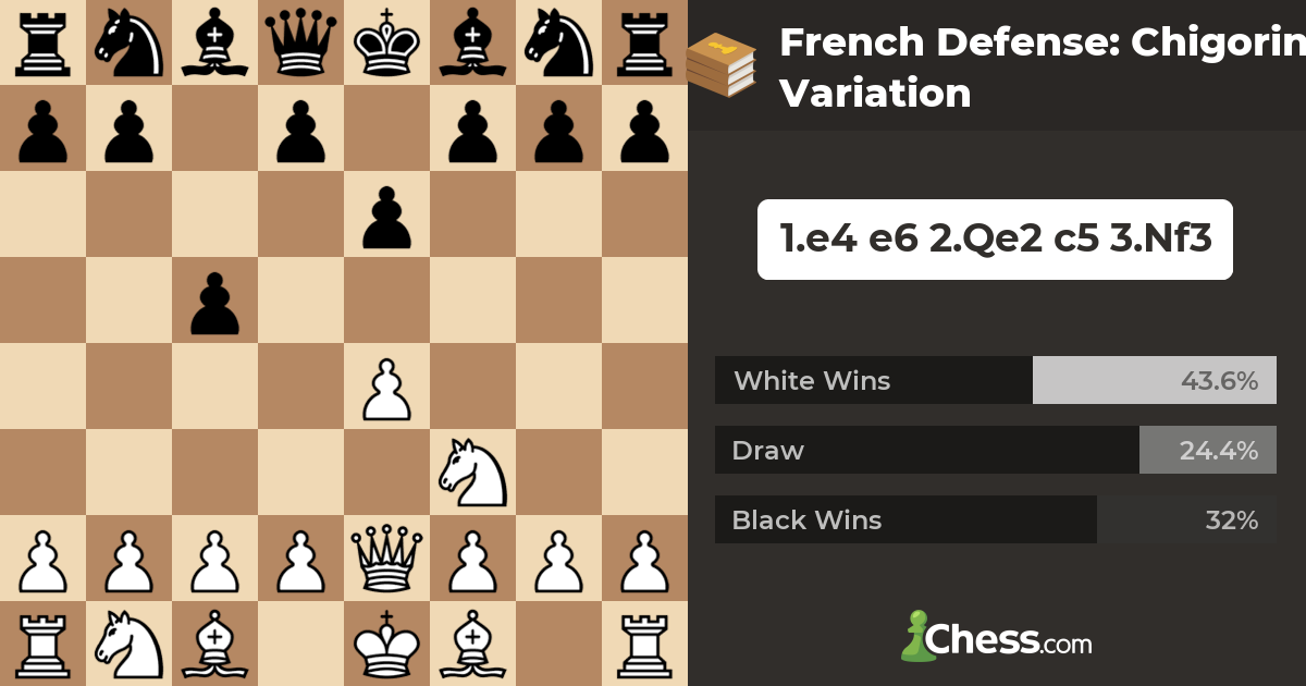 French Defense: Chigorin Variation - Chess Openings - Chess.com