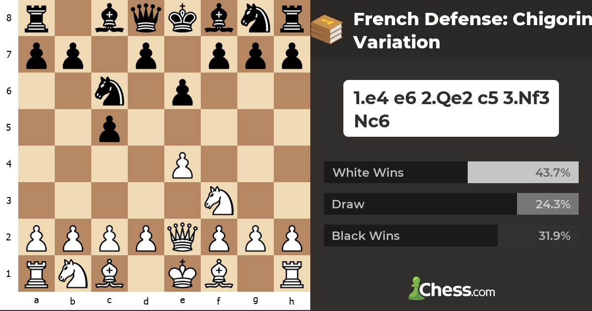 French Defense: Chigorin Variation - Chess Openings - Chess.com