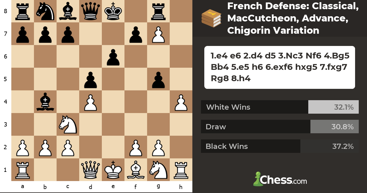 French Defense: Classical, MacCutcheon, Advance, Chigorin Variation ...