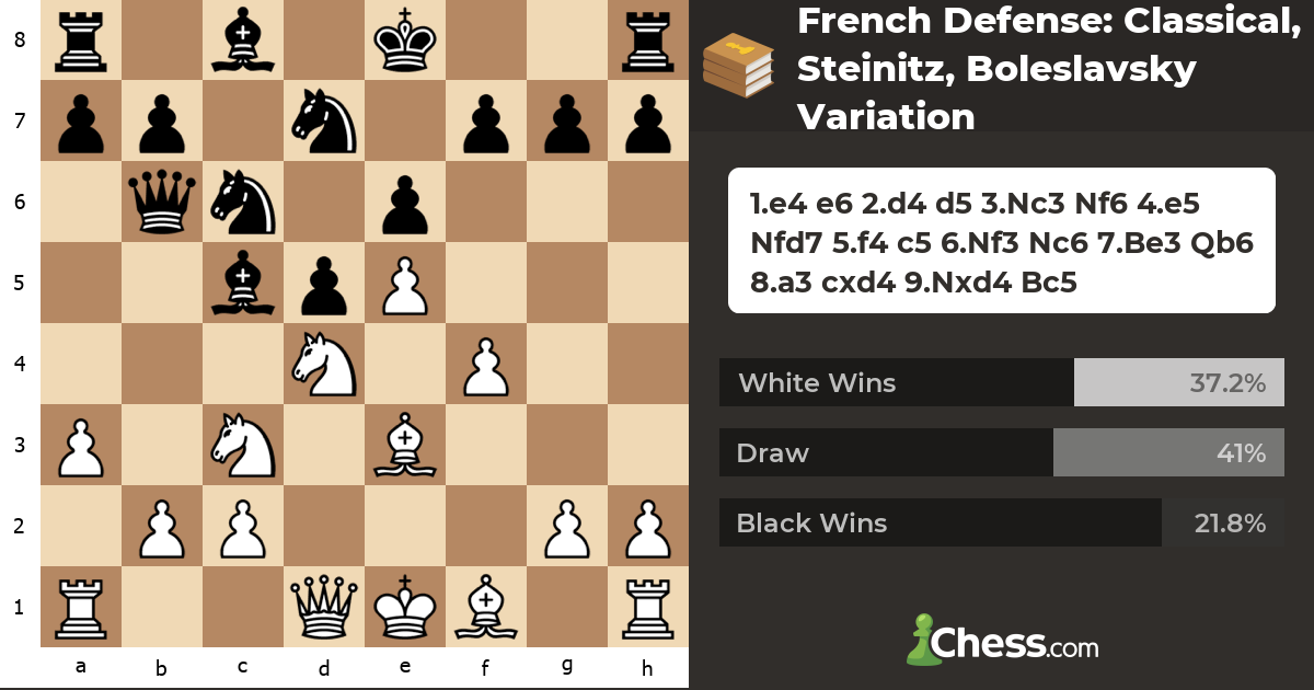 French Defense: Classical, Steinitz, Boleslavsky Variation - Chess Openings - Chess.com