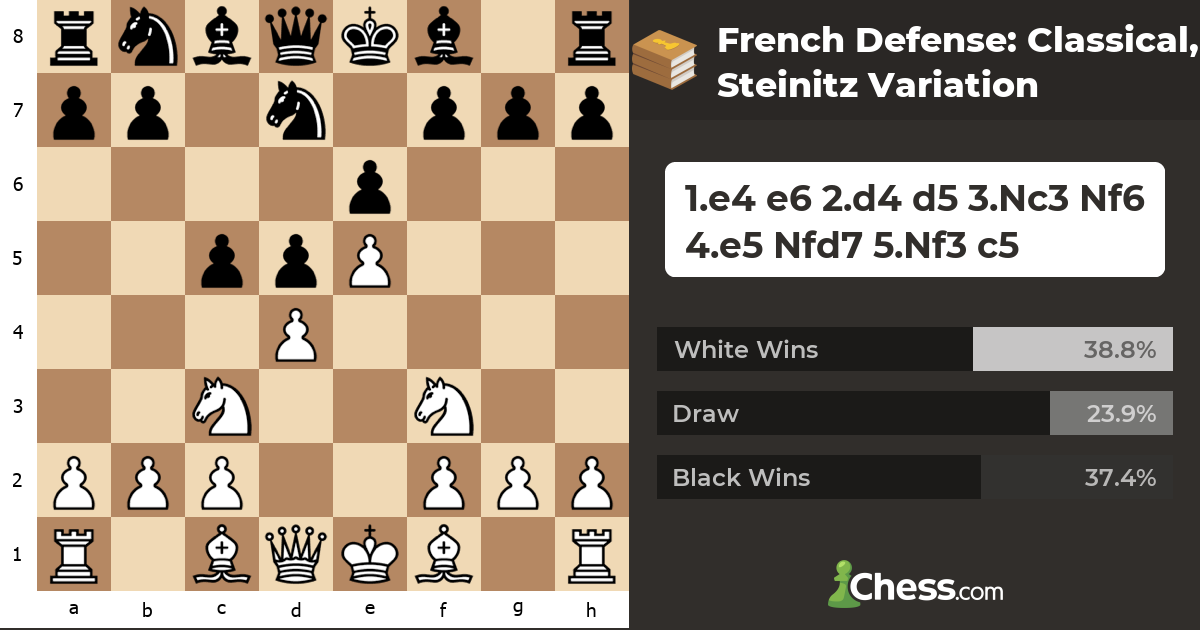French Defense: Classical, Steinitz Variation - Chess Openings - Chess.com