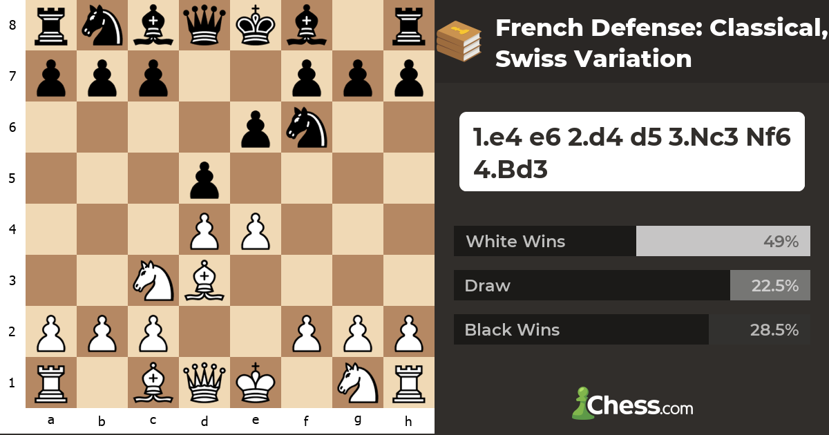 French Defense: Classical, Swiss Variation - Chess Openings - Chess.com