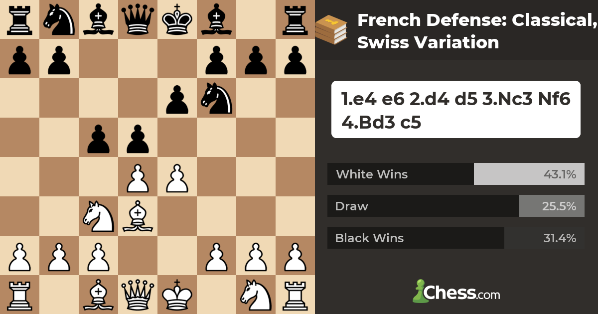 French Defense: Classical, Swiss Variation - Chess Openings - Chess.com