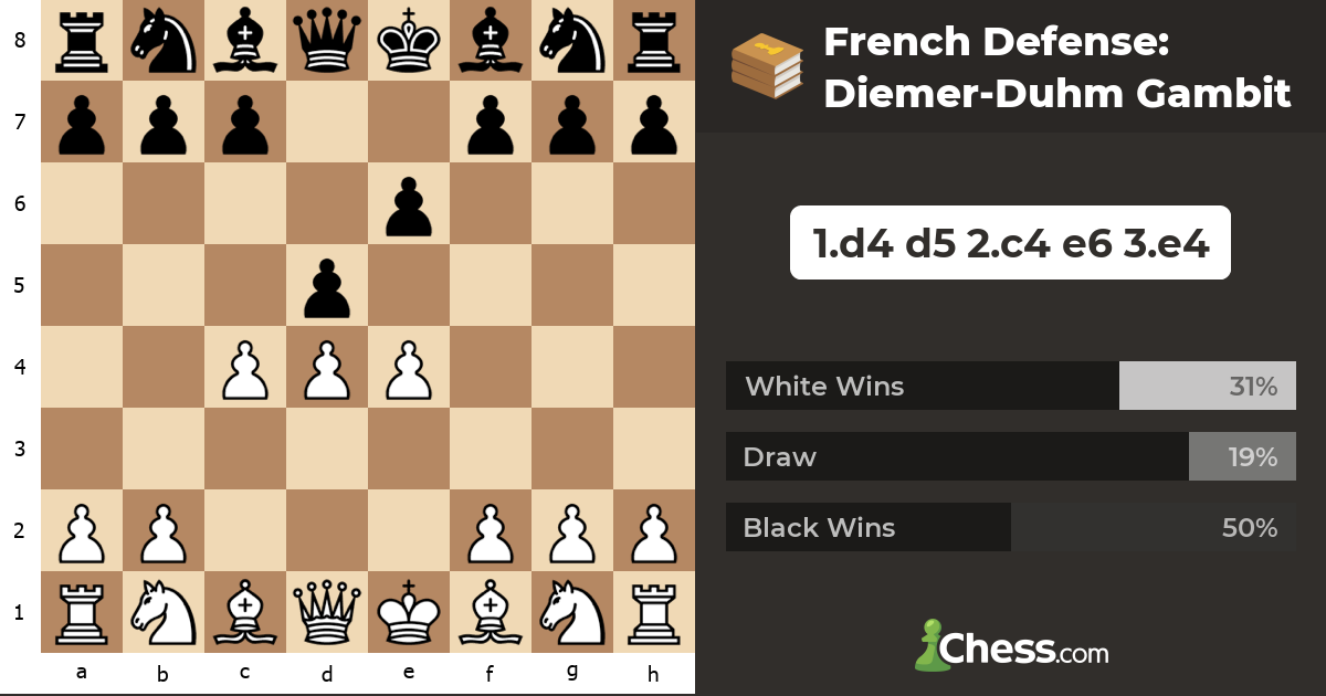French Defense: Diemer-Duhm Gambit - Chess Openings - Chess.com