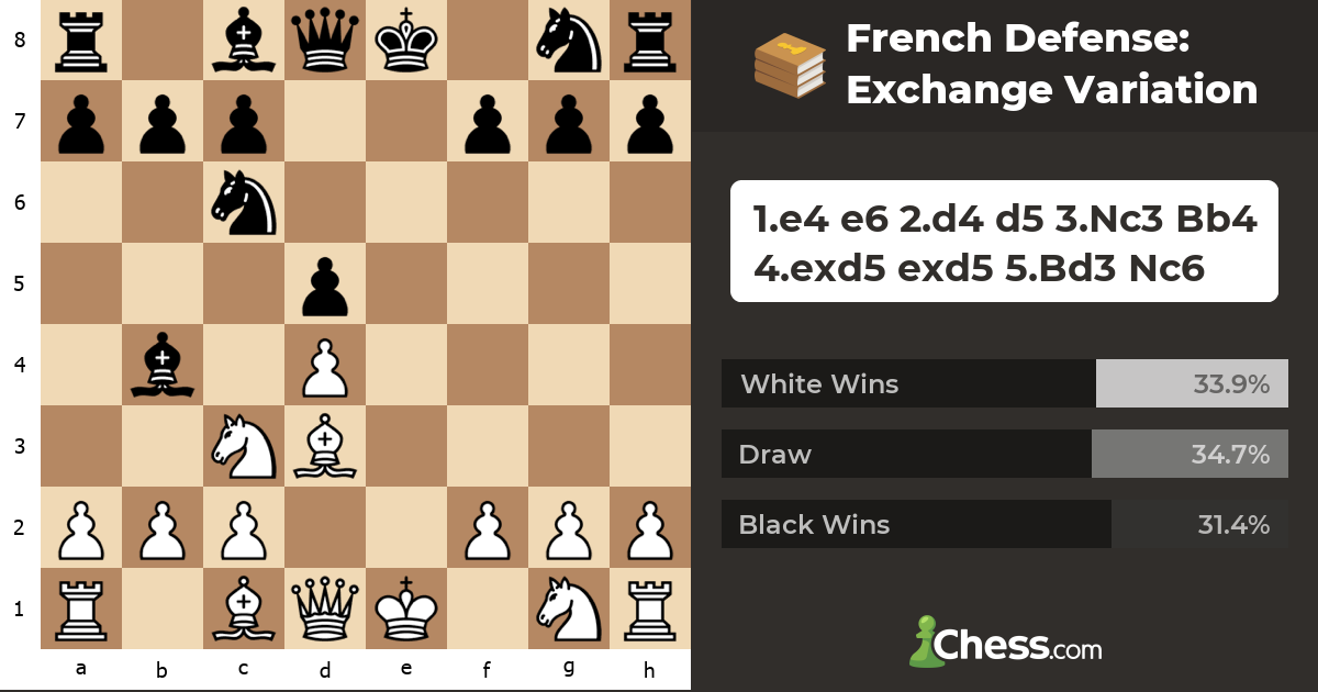French Defense: Exchange Variation - Chess Openings - Chess.com