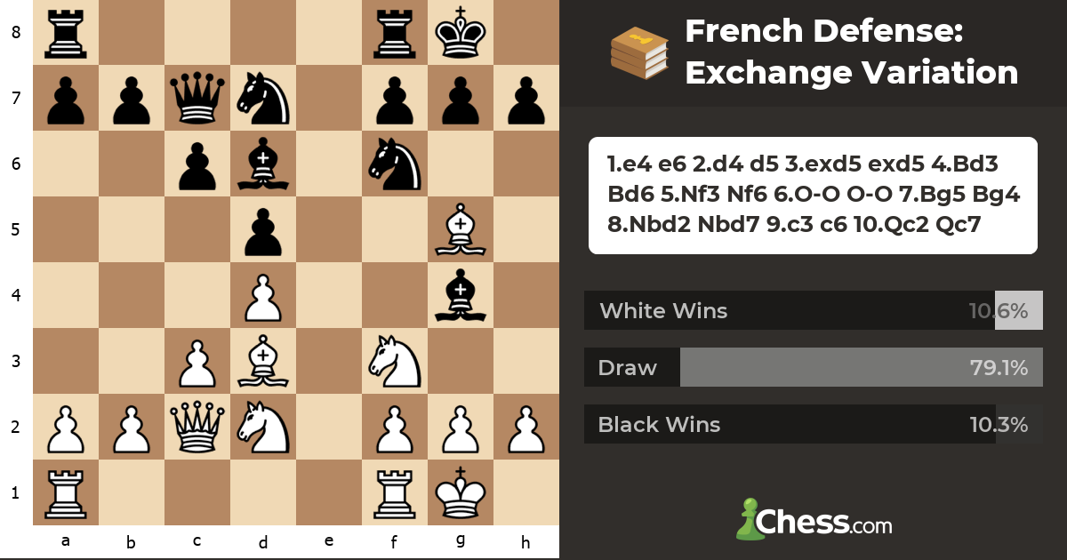 French Defense: Exchange Variation - Chess Openings - Chess.com