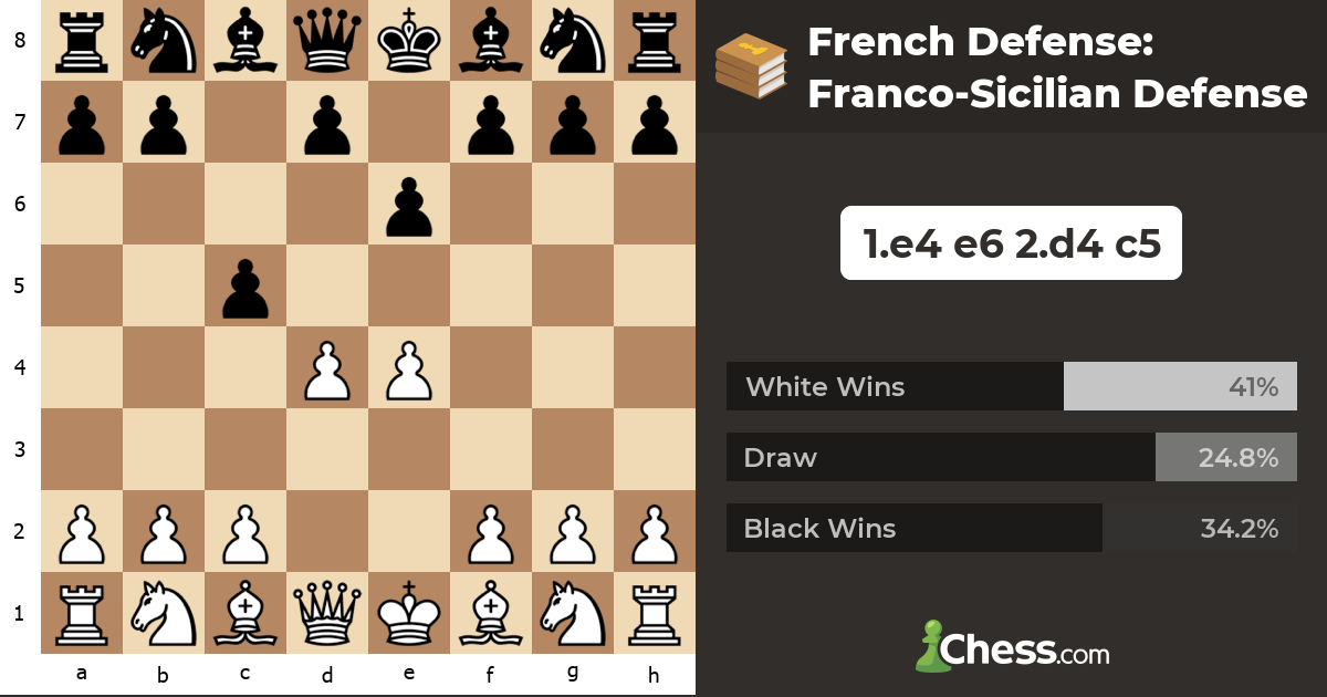 French Defense: Franco-Sicilian Defense - Chess Openings - Chess.com