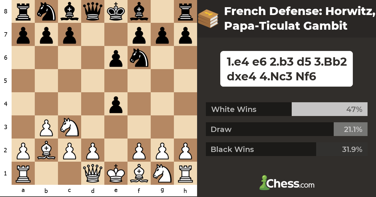 French Defense: Horwitz, Papa-Ticulat Gambit - Chess Openings - Chess.com