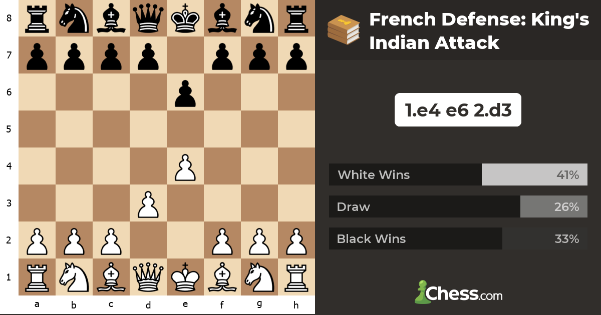 French Defense: King's Indian Attack - Chess Openings - Chess.com