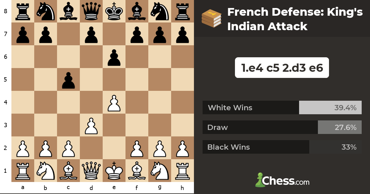 French Defense: King's Indian Attack - Chess Openings - Chess.com
