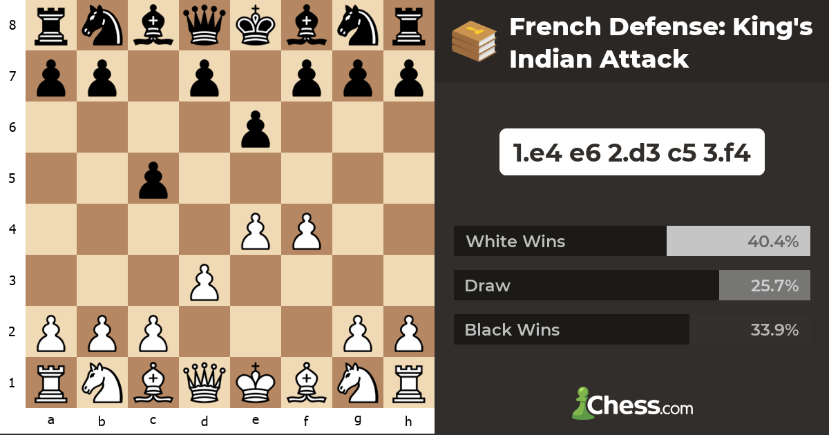 French Defense: King's Indian Attack - Chess Openings - Chess.com