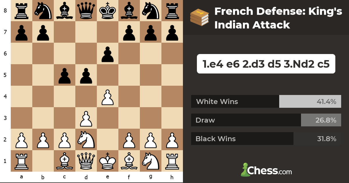 French Defense: King's Indian Attack - Chess Openings - Chess.com