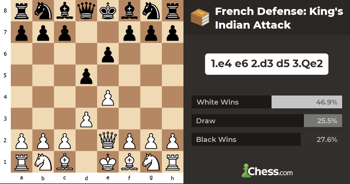 French Defense: King's Indian Attack - Chess Openings - Chess.com