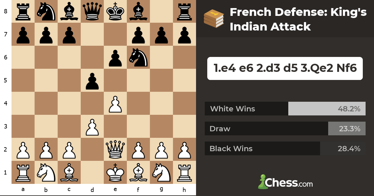 French Defense: King's Indian Attack - Chess Openings - Chess.com
