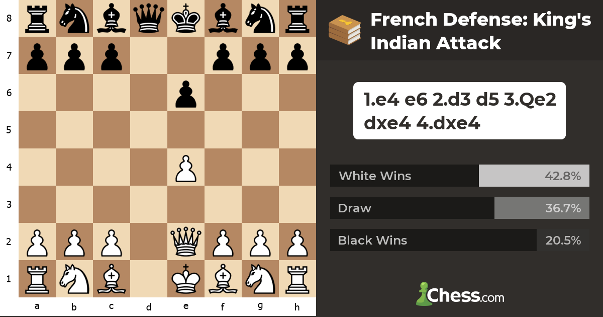 French Defense: King's Indian Attack - Chess Openings - Chess.com