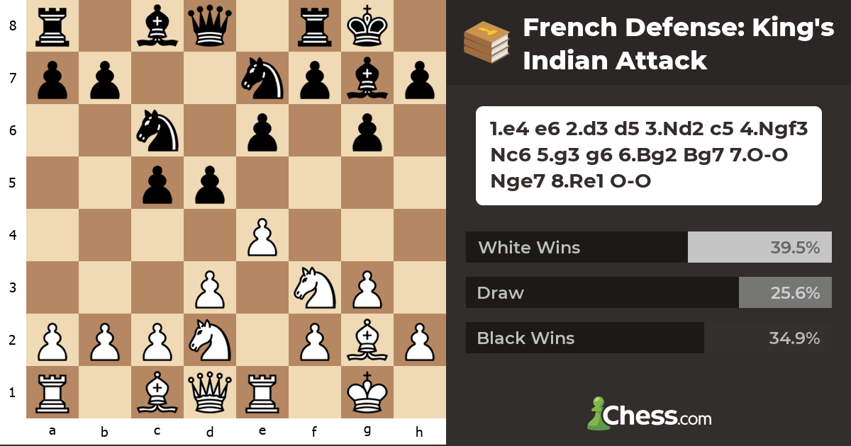 French Defense: King's Indian Attack - Chess Openings - Chess.com