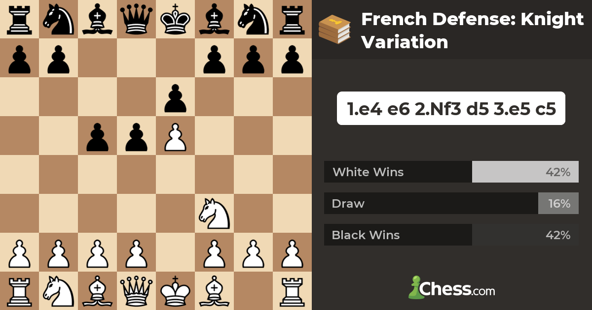 French Defense: Knight Variation - Chess Openings - Chess.com