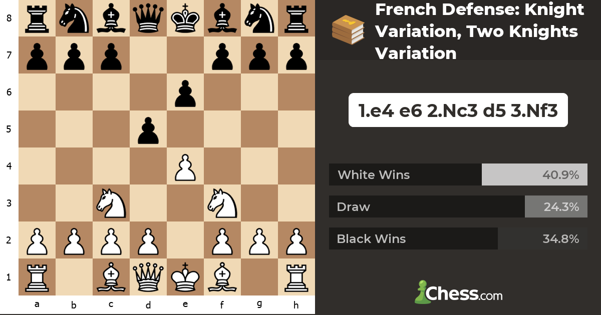 French Defense: Knight Variation, Two Knights Variation - Chess ...