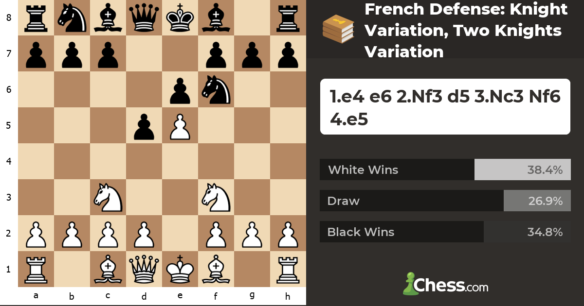 French Defense: Knight Variation, Two Knights Variation - Chess ...
