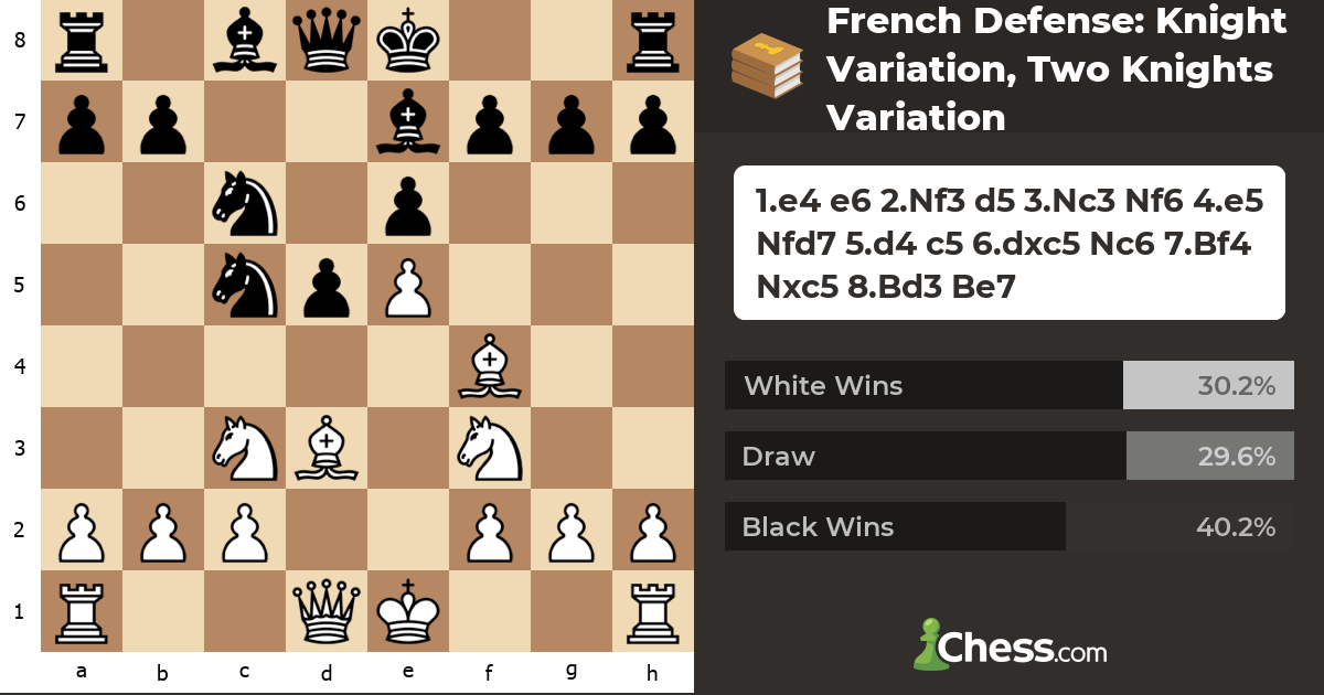 French Defense: Knight Variation, Two Knights Variation - Chess ...