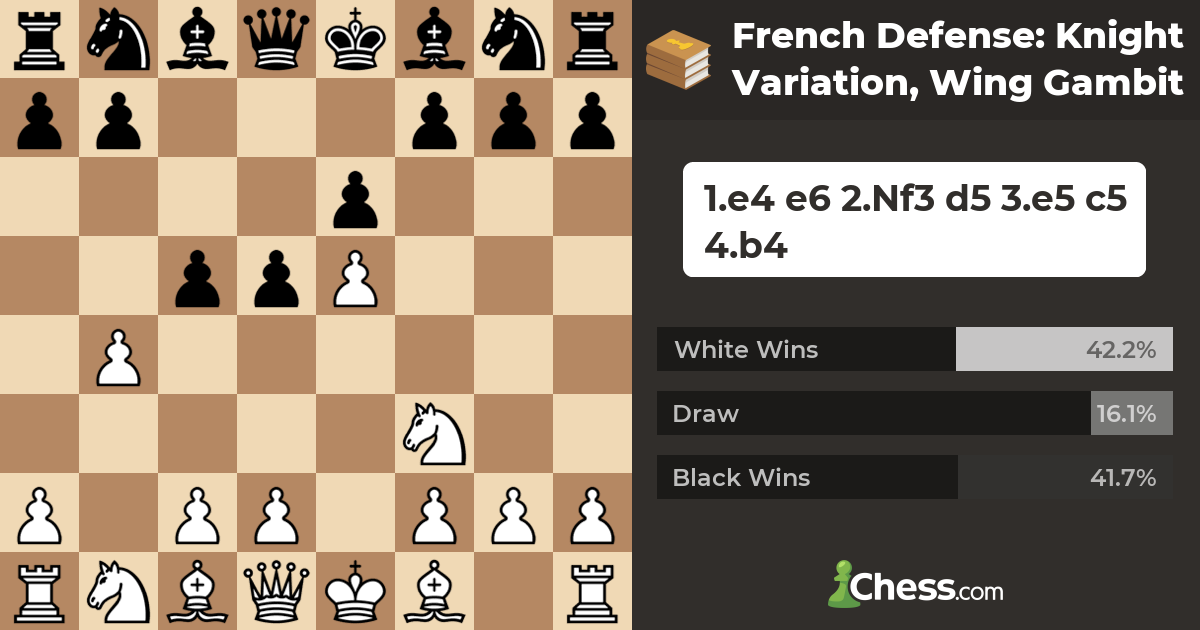 French Defense: Knight Variation, Wing Gambit - Chess Openings - Chess.com