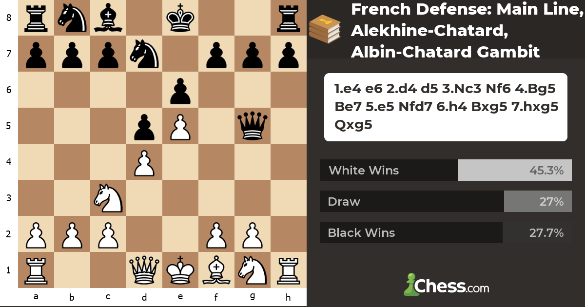 French Defense: Main Line, Alekhine-Chatard, Albin-Chatard Gambit ...