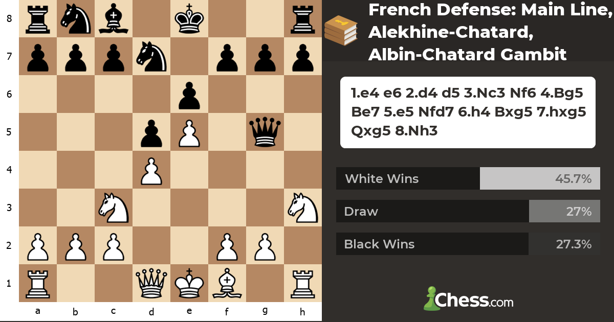 French Defense: Main Line, Alekhine-Chatard, Albin-Chatard Gambit ...