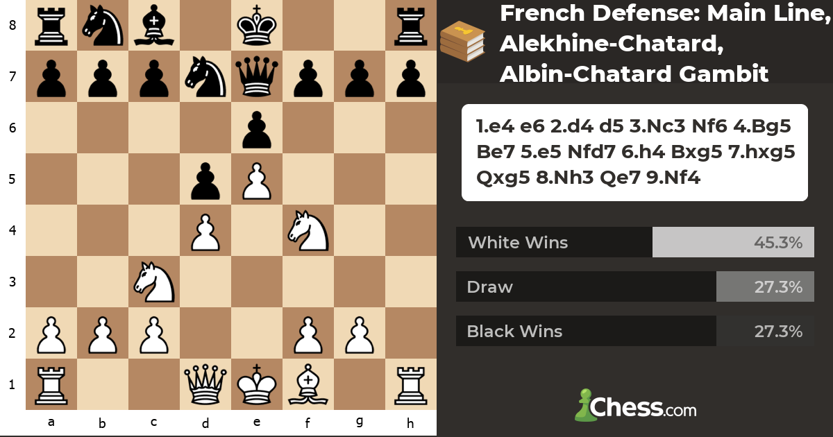 French Defense: Main Line, Alekhine-Chatard, Albin-Chatard Gambit ...