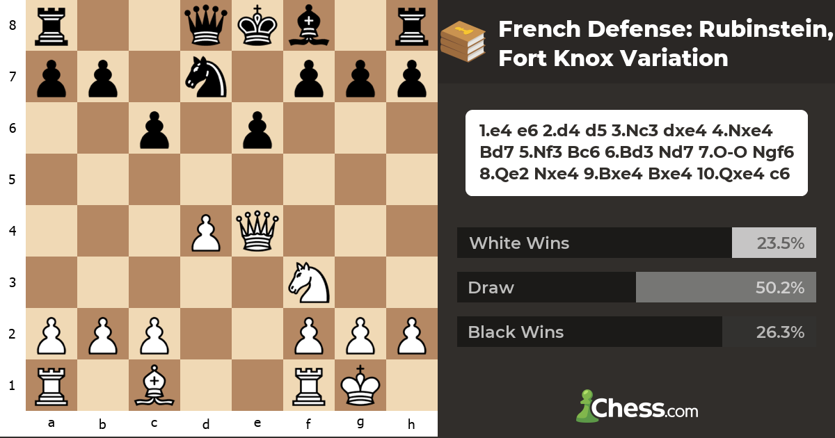 French Defense: Rubinstein, Fort Knox Variation - Chess Openings ...