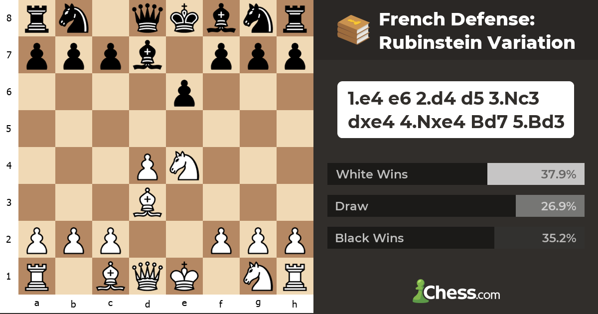 French Defense: Rubinstein Variation - Chess Openings - Chess.com