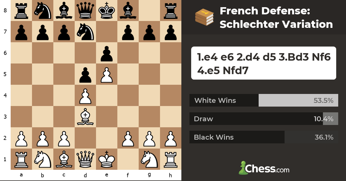 French Defense: Schlechter Variation - Chess Openings - Chess.com