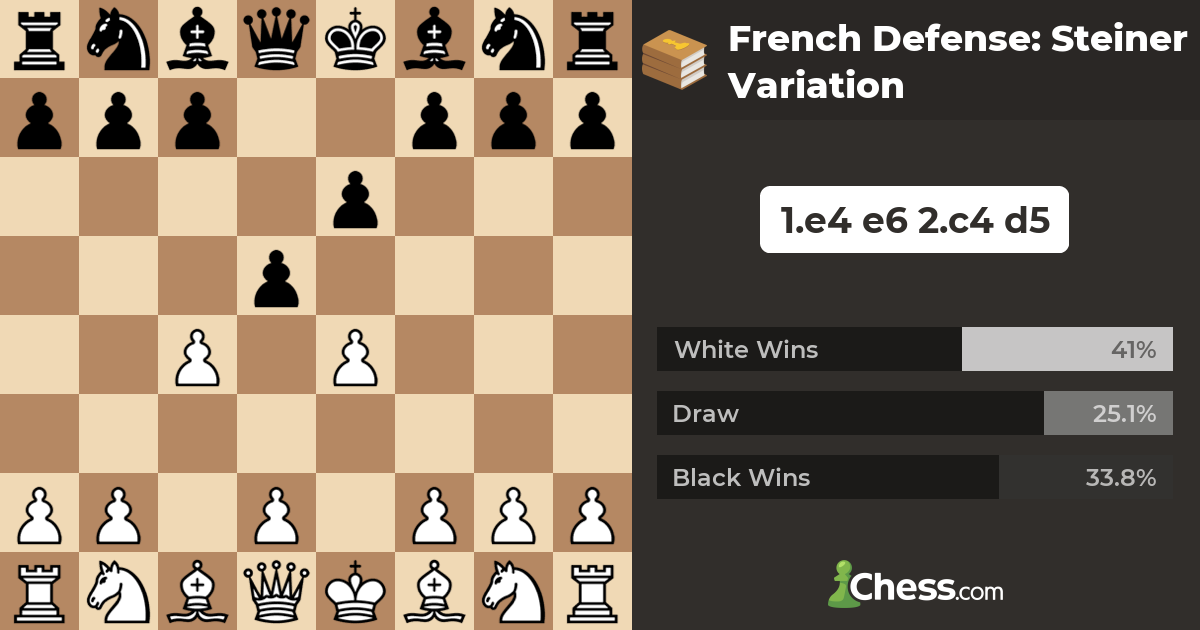 French Defense: Steiner Variation - Chess Openings - Chess.com