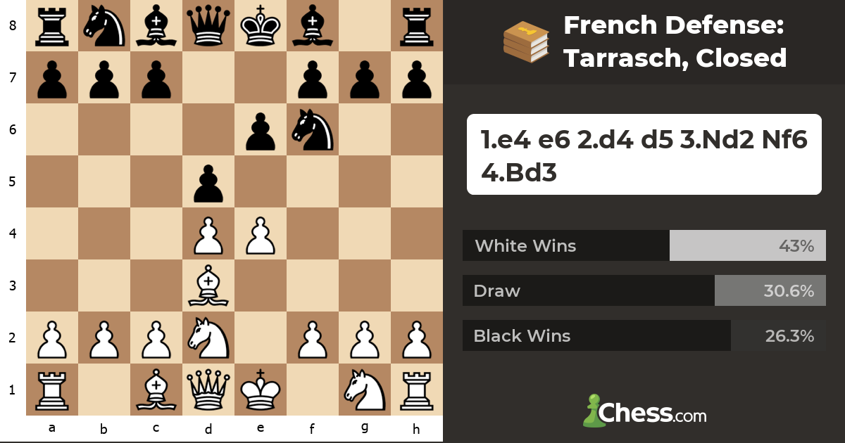 French Defense: Tarrasch, Closed - Chess Openings - Chess.com