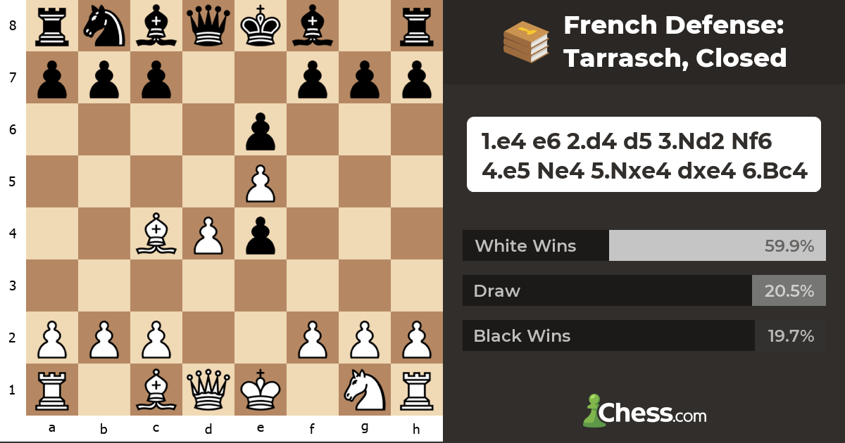 French Defense: Tarrasch, Closed - Chess Openings - Chess.com