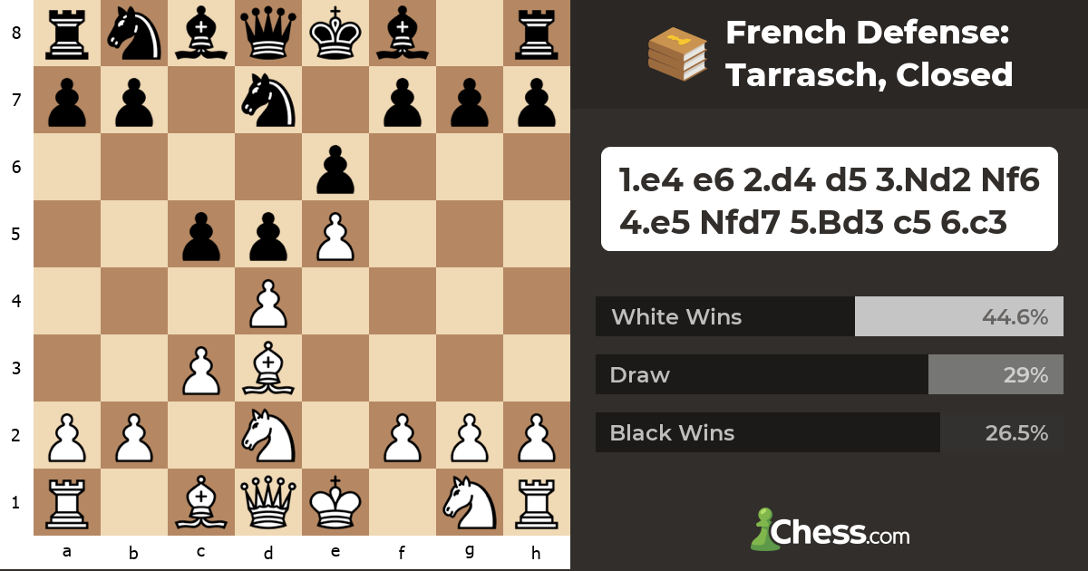French Defense: Tarrasch, Closed - Chess Openings - Chess.com