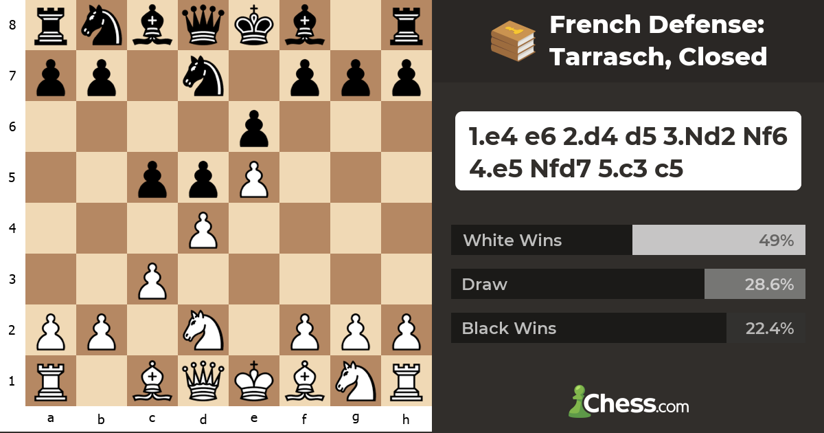 French Defense: Tarrasch, Closed - Chess Openings - Chess.com