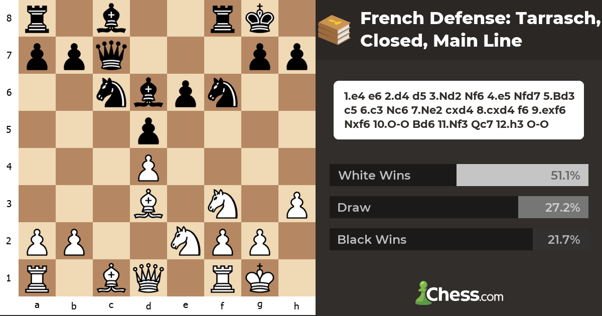 French Defense: Tarrasch, Closed, Main Line - Chess Openings - Chess.com