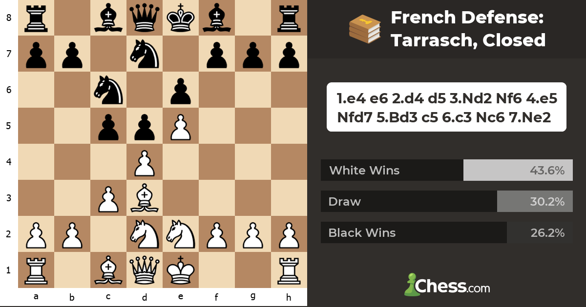 French Defense: Tarrasch, Closed - Chess Openings - Chess.com