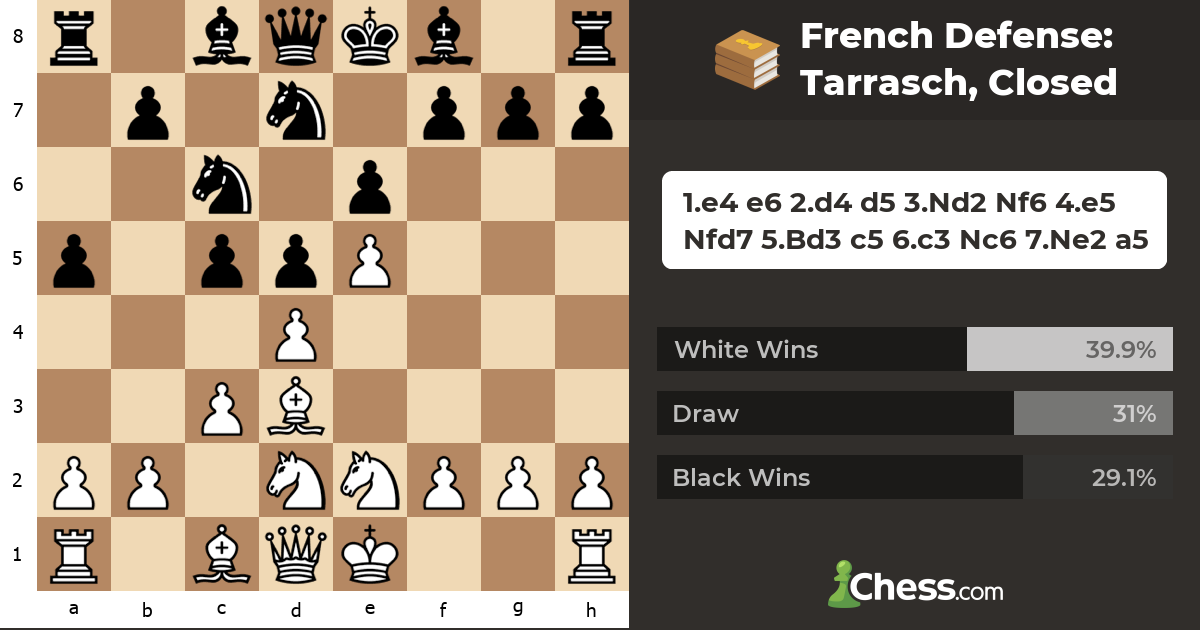 French Defense: Tarrasch, Closed - Chess Openings - Chess.com