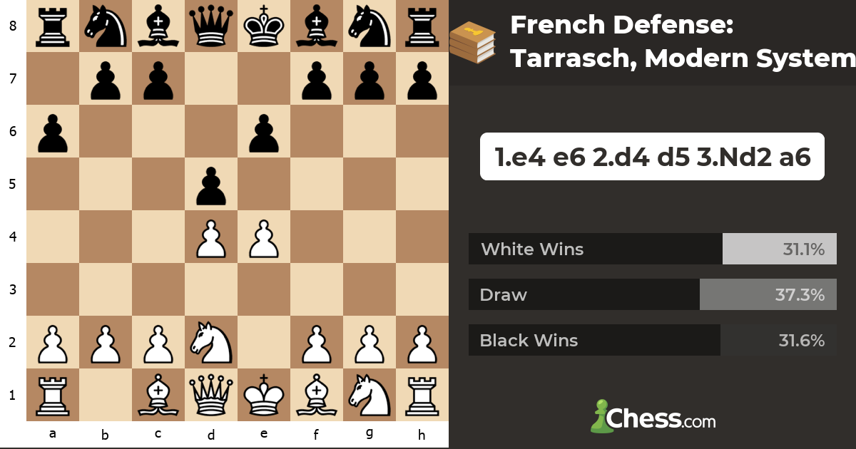 French Defense: Tarrasch, Modern System - Chess Openings - Chess.com