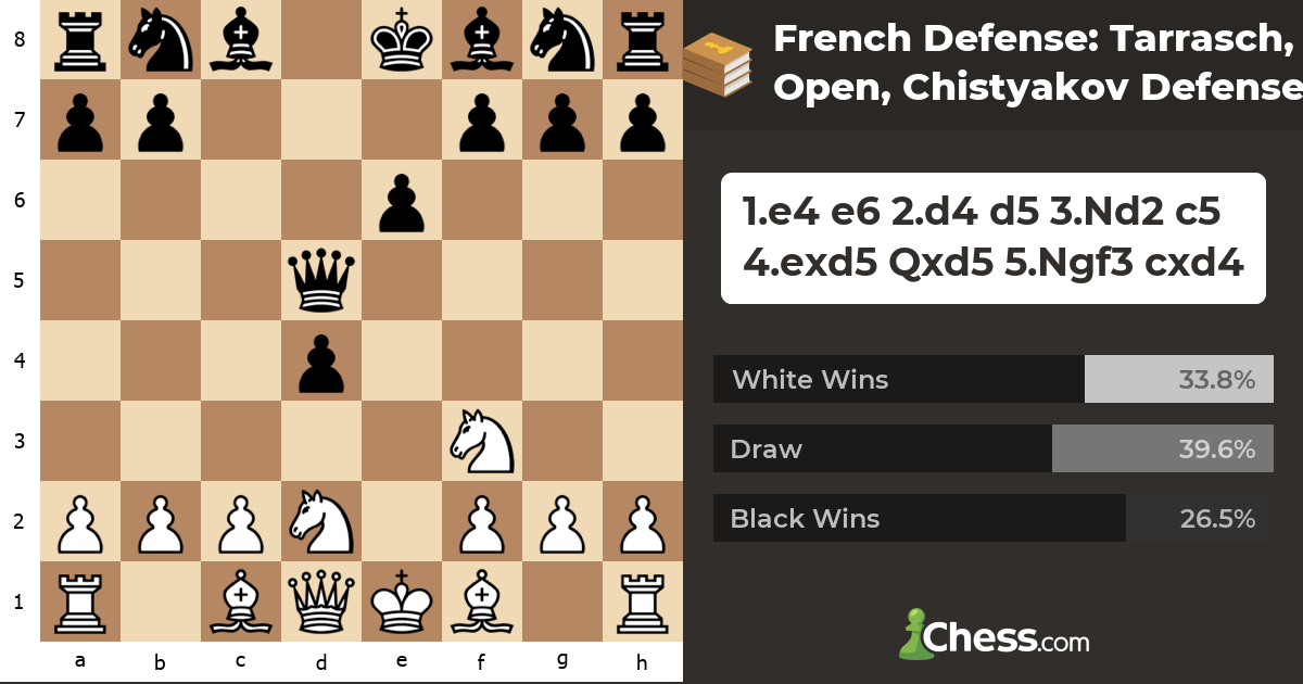 French Defense: Tarrasch, Open, Chistyakov Defense - Chess Openings ...