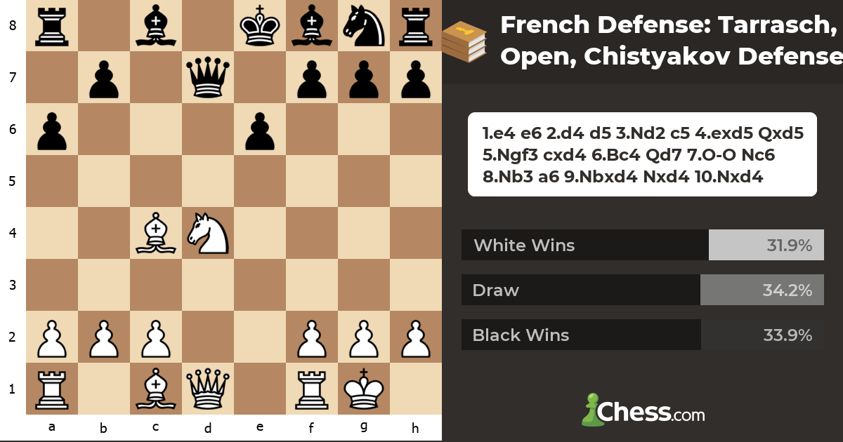 French Defense: Tarrasch, Open, Chistyakov Defense - Chess Openings ...