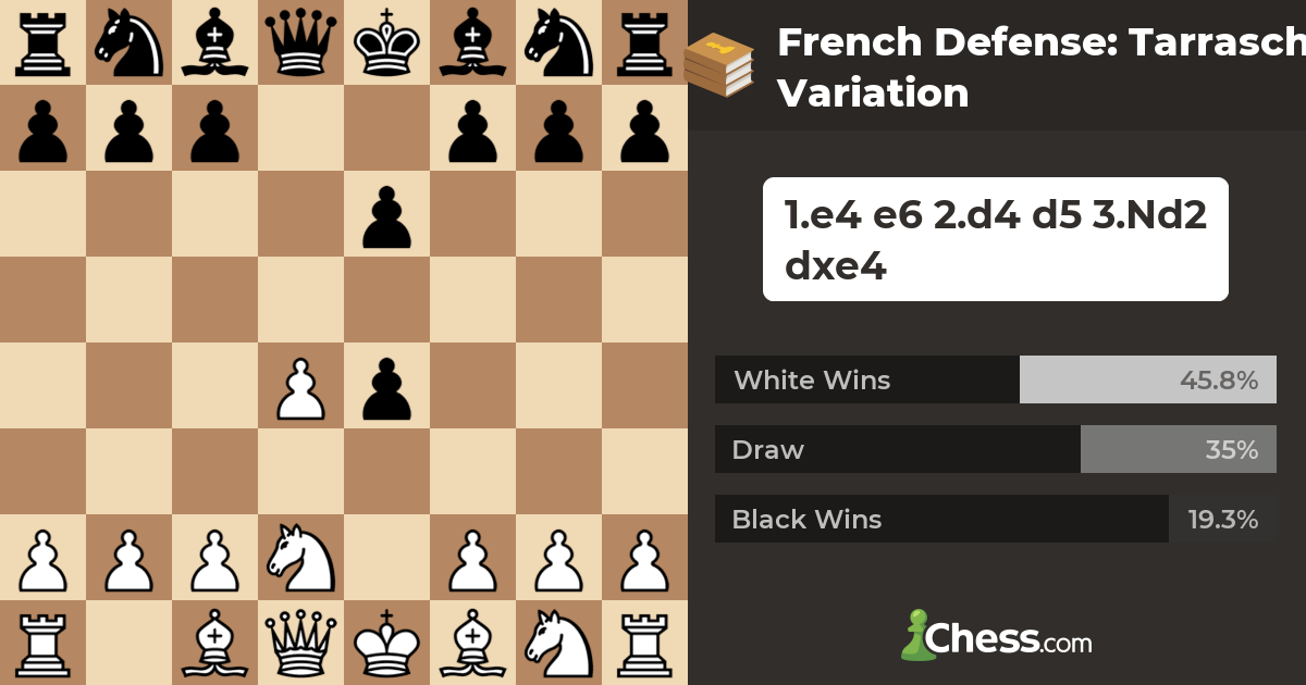 French Defense: Tarrasch Variation - Chess Openings - Chess.com