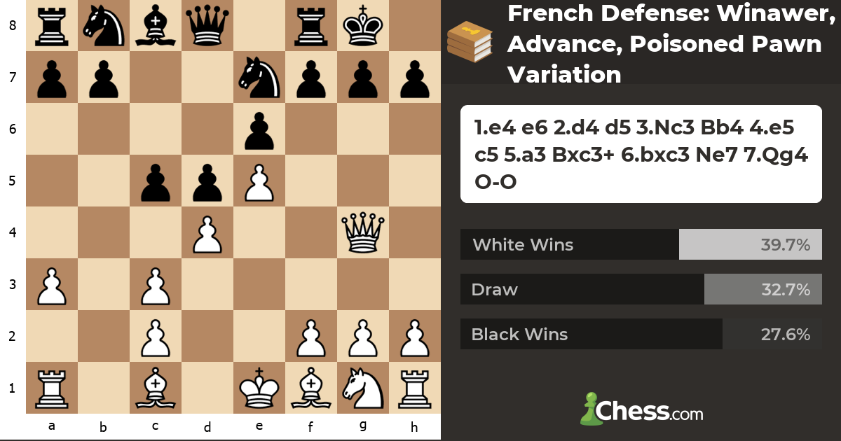 French Defense: Winawer, Advance, Poisoned Pawn Variation - Chess ...
