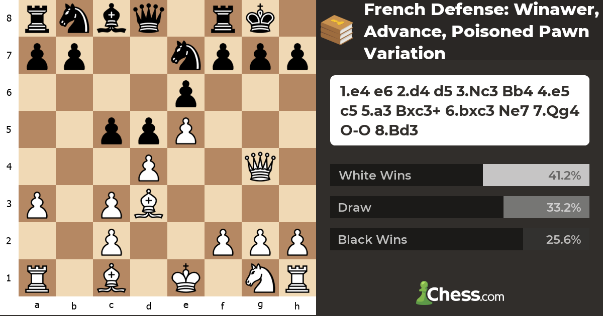 French Defense: Winawer, Advance, Poisoned Pawn Variation - Chess ...