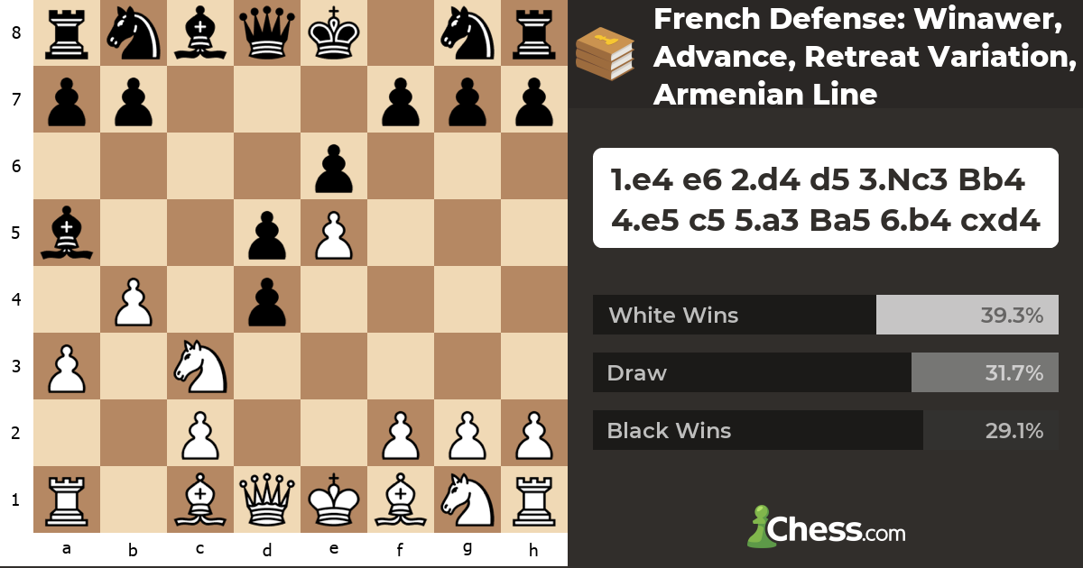 French Defense: Winawer, Advance, Retreat Variation, Armenian Line ...
